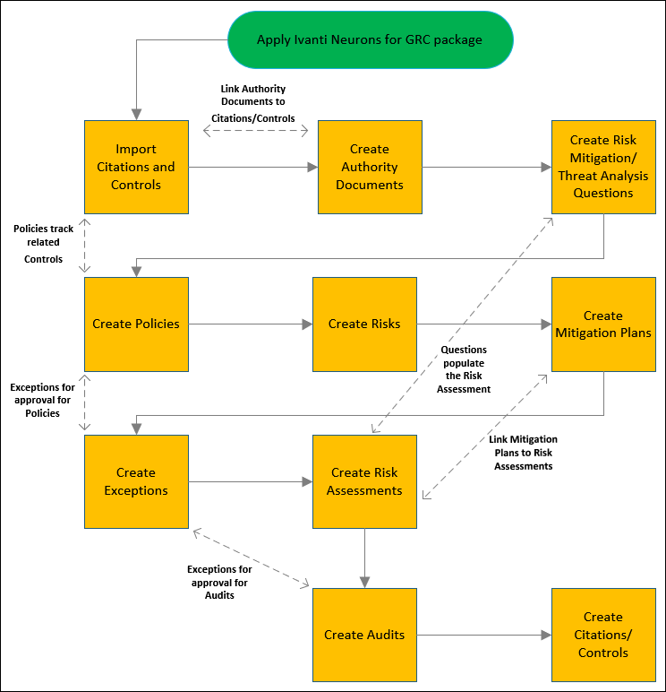 How Ivanti Neurons for GRC Works